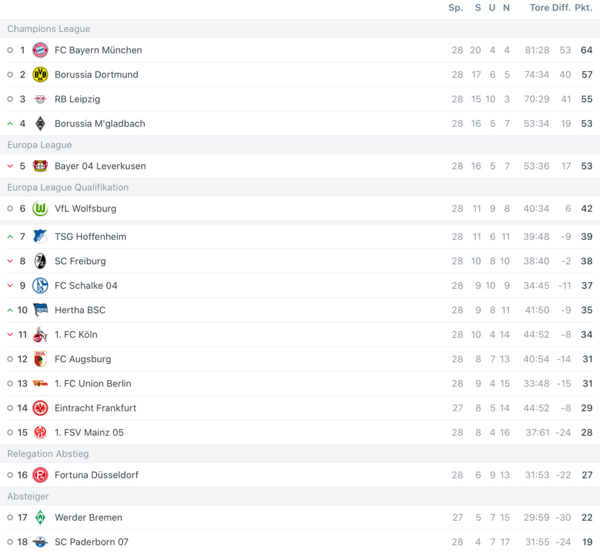 [goles] Todo Lo Que Pasó En La Jornada 28 De La Bundesliga